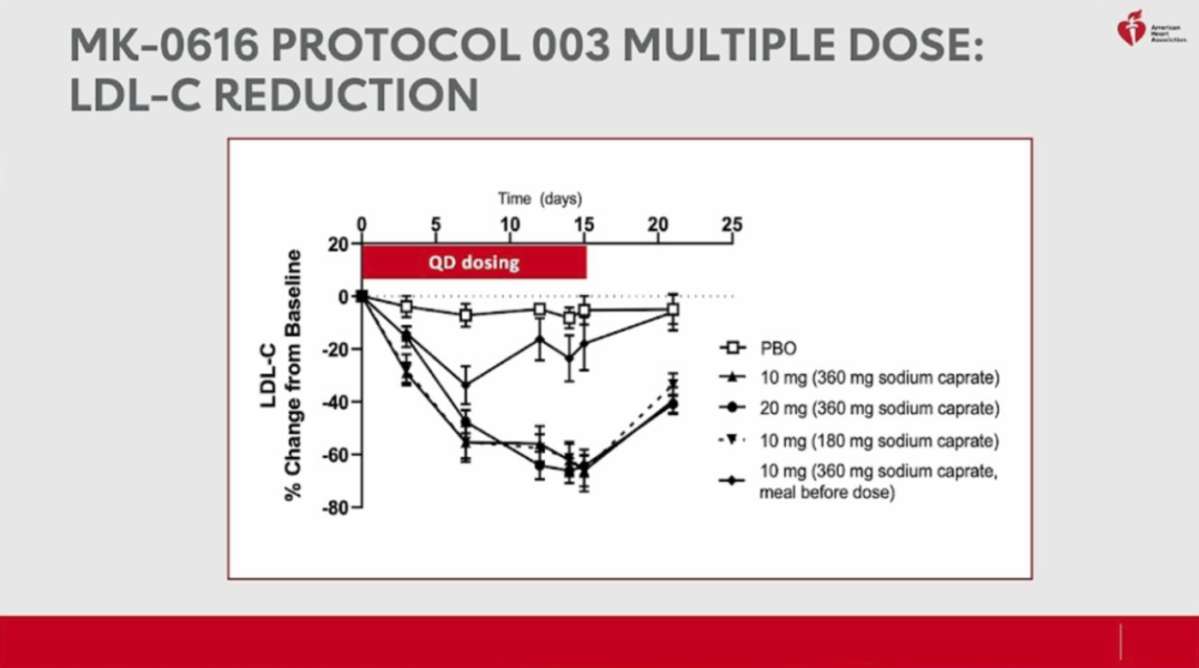 默沙东公布首个口服PCSK9抑制剂人体临床数据，LDL胆固醇降低约65%医药新闻-ByDrug-一站式医药资源共享中心-医药魔方
