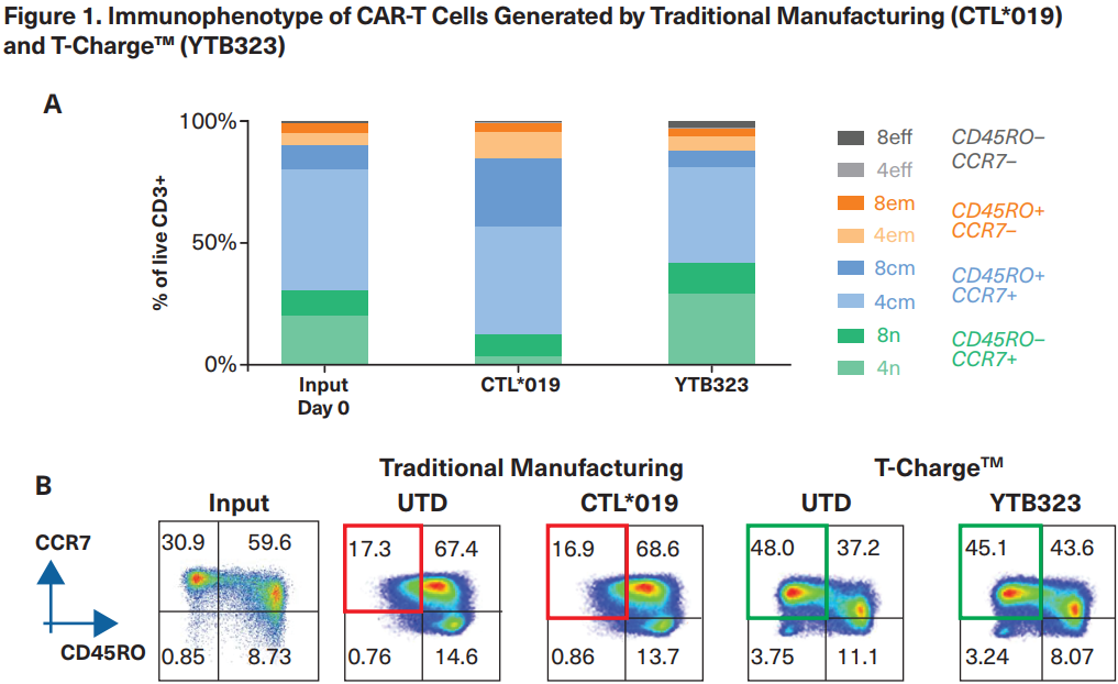 优于Kymriah？诺华公布新工艺下的CD19 CAR-T首个临床数据，疗法制备时间＜2天医药新闻-ByDrug-一站式医药资源共享中心-医药魔方
