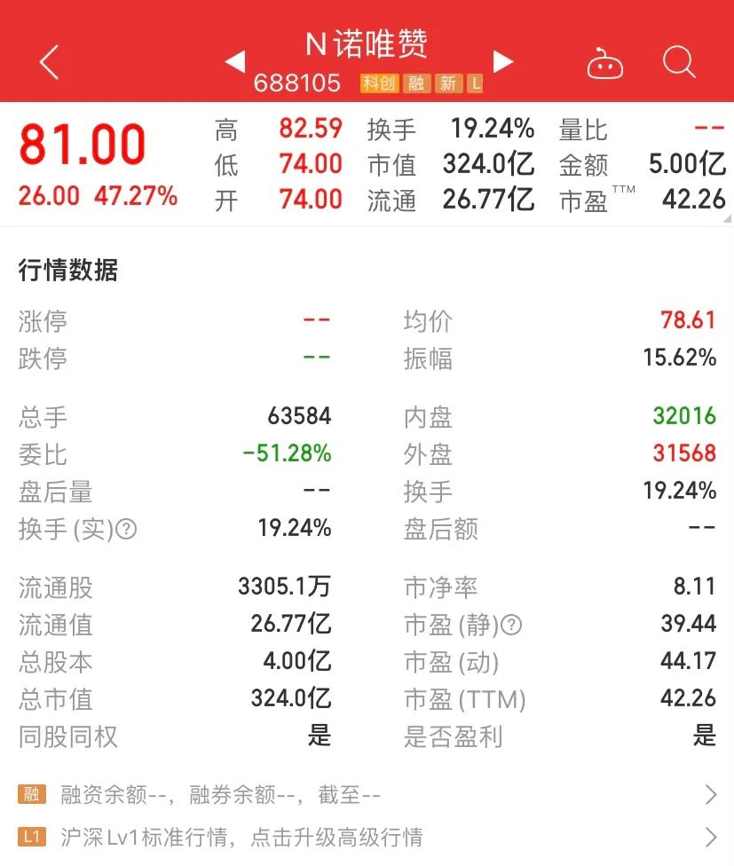 诺唯赞敲钟上市，市值超300亿元！ | IPO医药新闻-ByDrug-一站式医药资源共享中心-医药魔方