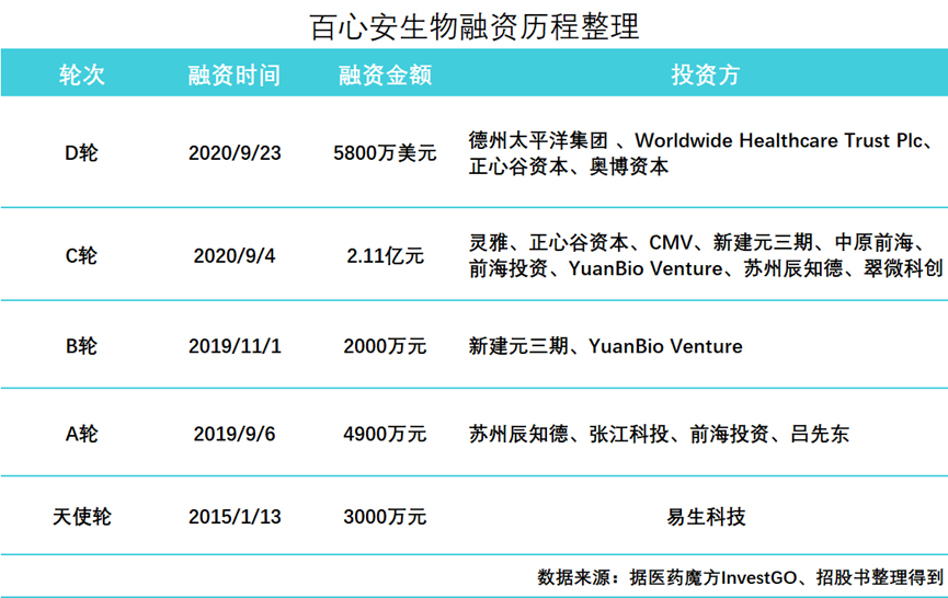 推迟1个月，百心安生物今日港股IPO，市值46亿港元 | 魔方IPO新锐医药新闻-ByDrug-一站式医药资源共享中心-医药魔方