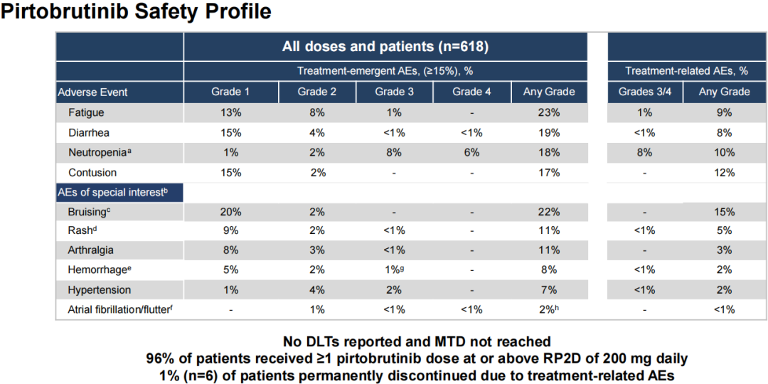 可逆抑制剂解决耐药难题，LOXO-305欲撬动百亿美金BTK市场医药新闻-ByDrug-一站式医药资源共享中心-医药魔方