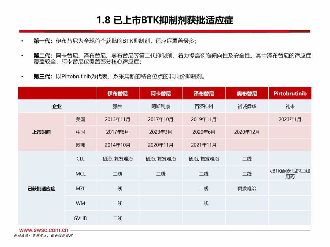 创新药专题：BTK抑制剂，从一代到三代医药新闻-ByDrug-一站式医药资源共享中心-医药魔方