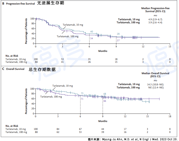 ESMO2023：小细胞肺癌靶向药AMG 757来了，68%的患者生存期超过9个月！医药新闻-ByDrug-一站式医药资源共享中心-医药魔方