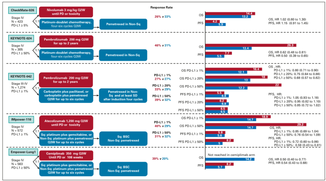 晚期NSCLC一线免疫治疗「图鉴」2.0医药新闻-ByDrug-一站式医药资源共享中心-医药魔方