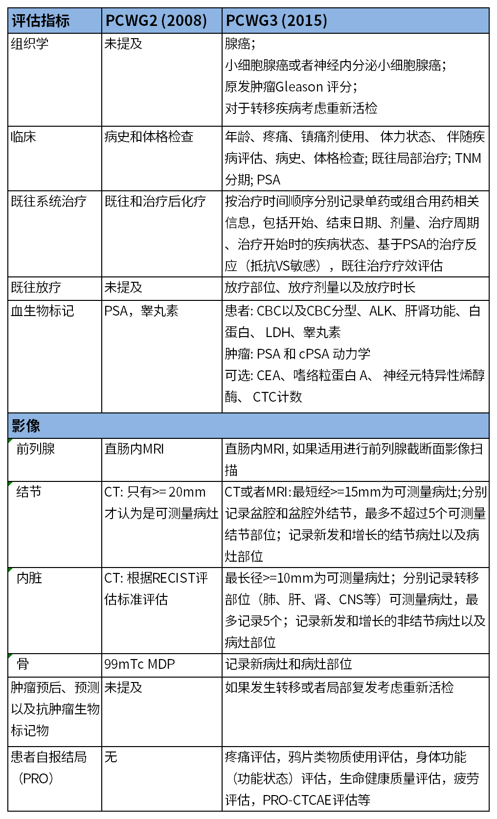 浅谈抗肿瘤临床试验影像评估医药新闻-ByDrug-一站式医药资源共享中心-医药魔方