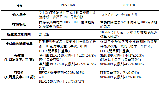 首个FDA批准上市的FMT产品RBX2660的分析和点评（及SER109）医药新闻-ByDrug-一站式医药资源共享中心-医药魔方