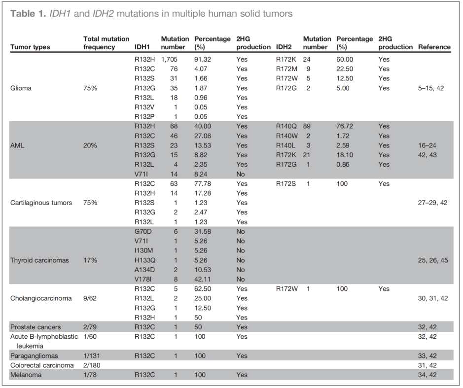 泛谈-分子诊断（第77期）肿瘤标志物-IDH医药新闻-ByDrug-一站式医药资源共享中心-医药魔方