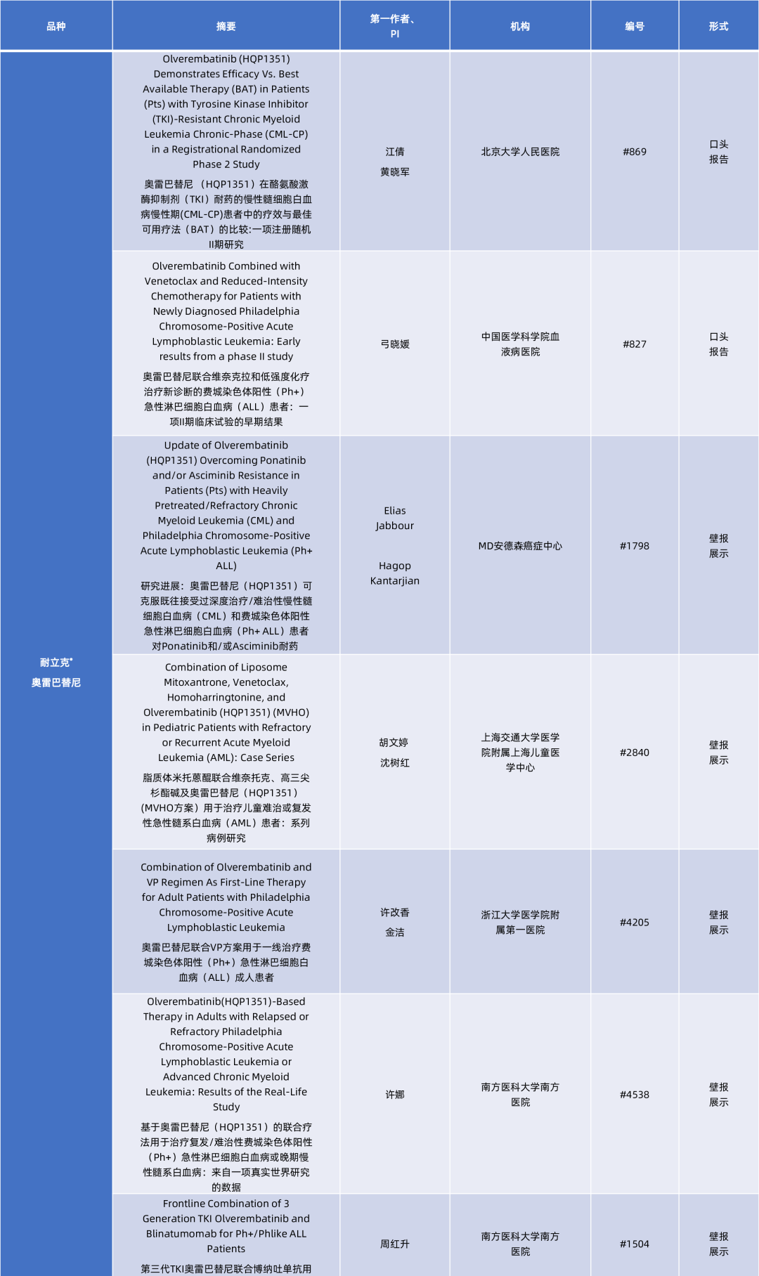 【2023 ASH】亚盛医药Bcl-2抑制剂APG-2575三项研究入选，治疗AML、MM等患者数据首次公布医药新闻-ByDrug-一站式医药 ...
