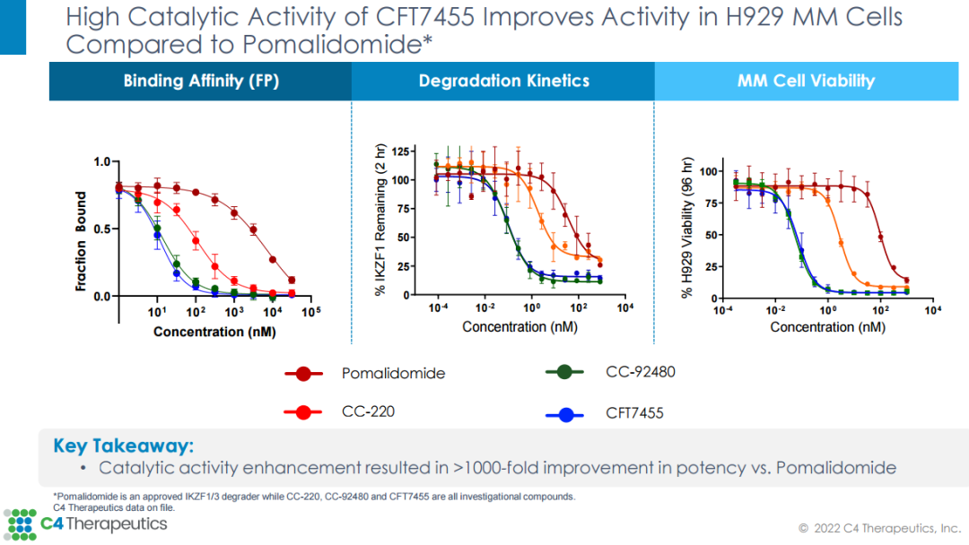 IKZF1/3分子胶安全性堪忧，C4 Therapeutics股价腰斩医药新闻-ByDrug-一站式医药资源共享中心-医药魔方