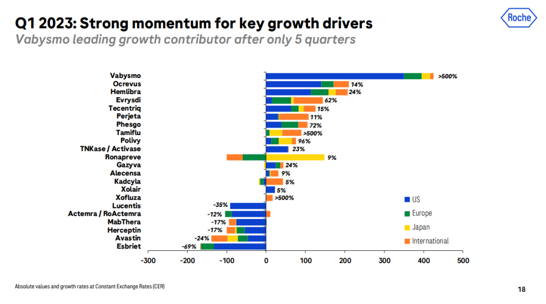 罗氏2023Q1财报：眼科双抗4.67亿美元，艾美赛珠单抗11.17亿美元医药新闻-ByDrug-一站式医药资源共享中心-医药魔方