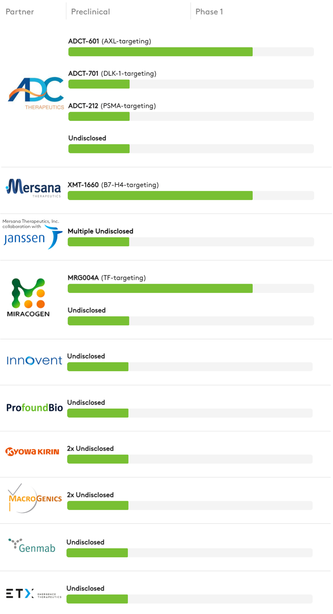 3.6亿美元！Synaffix的ADC平台获第10家公司青睐医药新闻-ByDrug-一站式医药资源共享中心-医药魔方