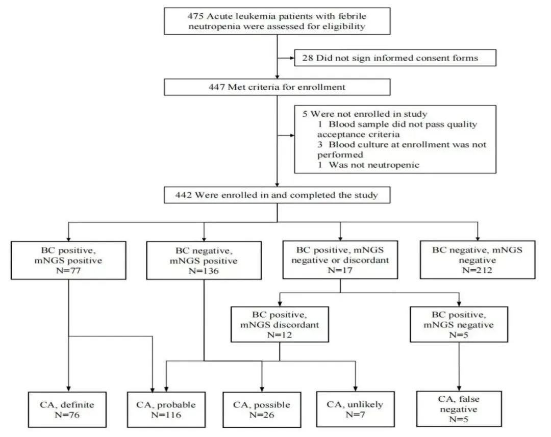 Clin Microbiol Infect | 王建祥教授领衔完成国内首个大型前瞻性mNGS在AL粒缺发热应用的多中心临床研究医药新闻 ...