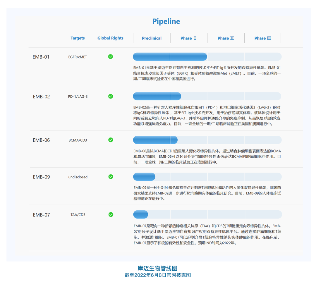 「岸迈生物」宣布EMB-01和泰瑞沙®针对非小细胞肺癌联合用药的Ib/II 期人体临床研究获得美国FDA批准医药新闻-ByDrug-一站式医药 ...