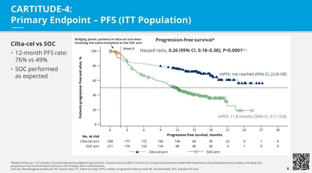 CAR-T细胞高光时刻：杨森/传奇的III期临床试验（CARTITUDE-4）上NEJM，PFS显著优于标准治疗，HR 0.28医药新闻-ByDrug-一站式医药资源共享中心-医药魔方