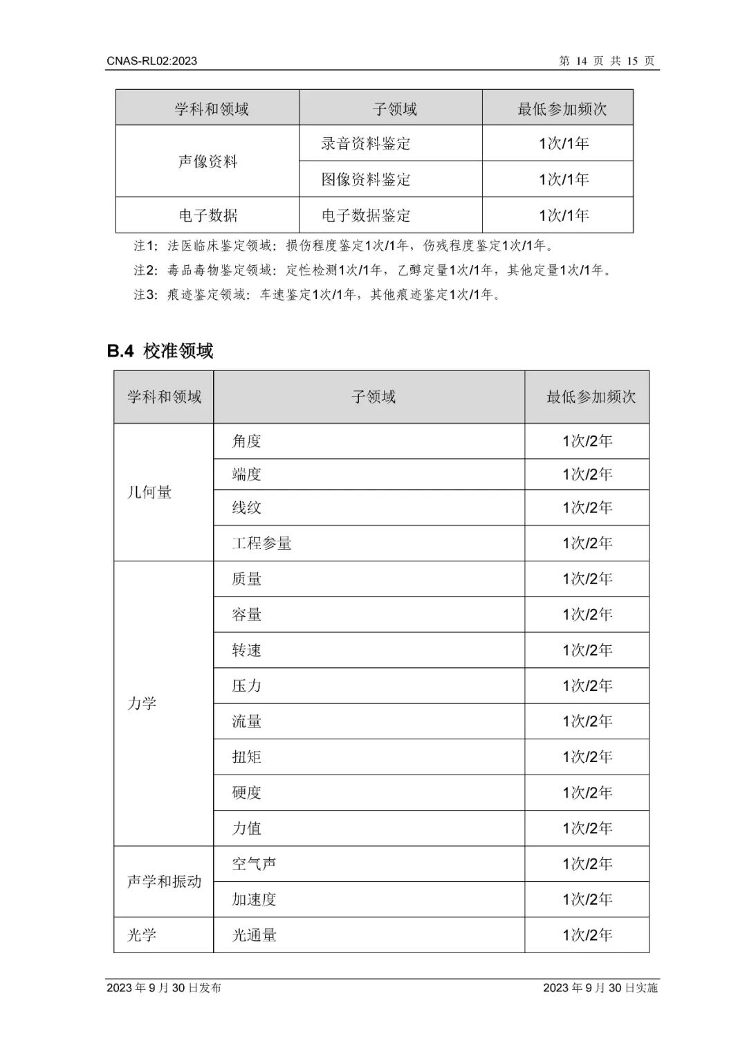 过渡期1年！CNAS-RL02：2023《能力验证规则》发布医药新闻-ByDrug-一站式医药资源共享中心-医药魔方