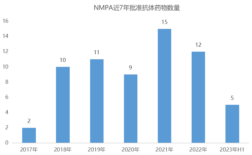 2023H1：NMPA批准的抗体药物（含ADC）分析（附资料下载）医药新闻-ByDrug-一站式医药资源共享中心-医药魔方