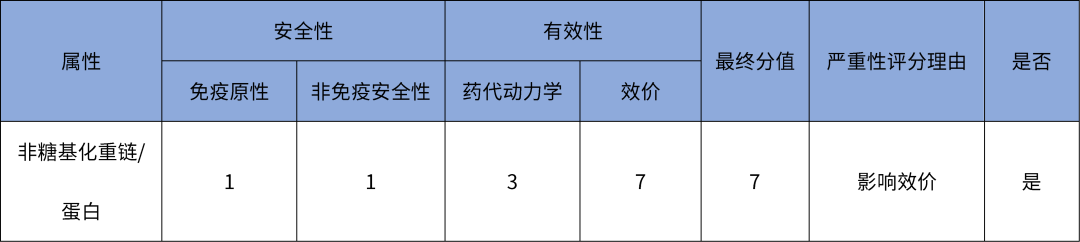 小奕说药 | 关键质量属性（CQA）评估（3）：非糖基化重链医药新闻-ByDrug-一站式医药资源共享中心-医药魔方