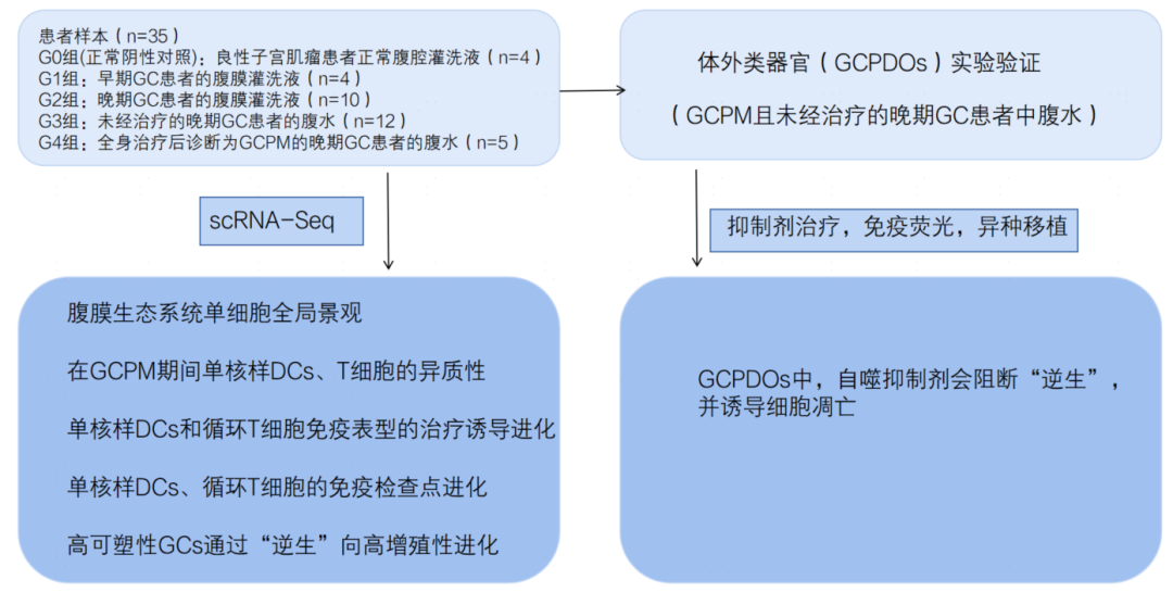 单细胞测序揭示胃癌腹膜转移期间的异质性和治疗诱导的进化医药新闻-ByDrug-一站式医药资源共享中心-医药魔方