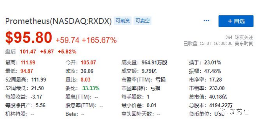 股价大涨165.67%！PRA023在两项II期研究中均取得积极成果医药新闻-ByDrug-一站式医药资源共享中心-医药魔方