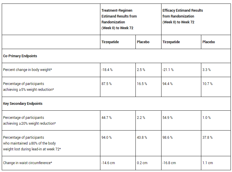 平均减重26.6%！礼来公布一项Tirzepatide治疗肥胖III期研究完整结果医药新闻-ByDrug-一站式医药资源共享中心-医药魔方