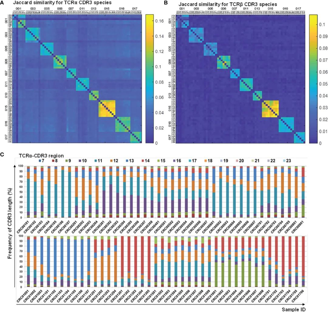 TCR测序应用 | 揭示转移性结直肠癌化疗期间外周血TCR多样性的动态变化及其预后意义医药新闻-ByDrug-一站式医药资源共享中心-医药魔方