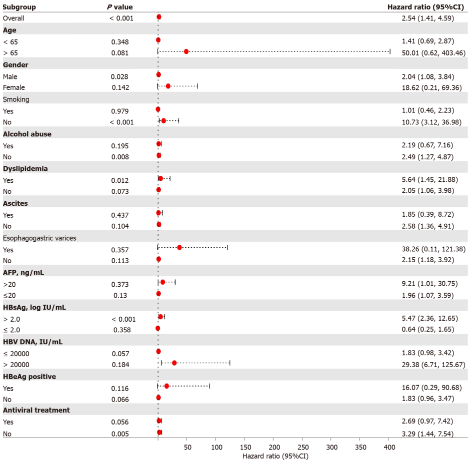 【文献速递】2型糖尿病合并CHB肝硬化患者的肝癌发生风险更高！医药新闻-ByDrug-一站式医药资源共享中心-医药魔方