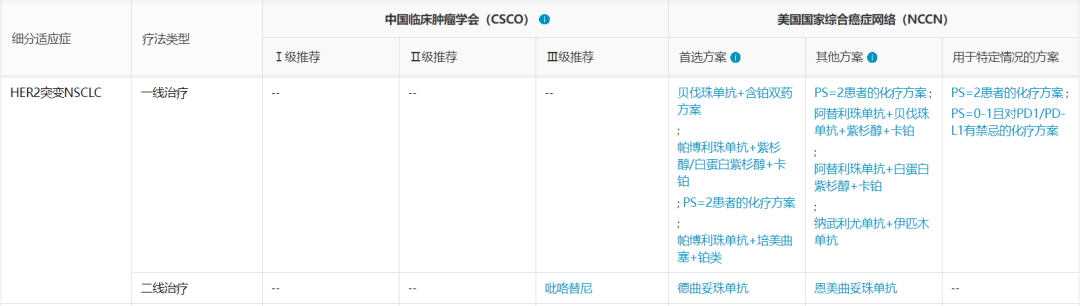2022非小细胞肺癌指南更新及对比全梳理：CSCO VS NCCN | 年度盘点医药新闻-ByDrug-一站式医药资源共享中心-医药魔方