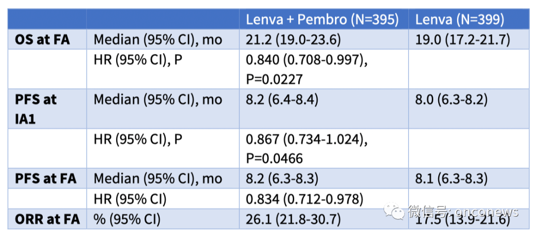 2022 ESMO | LEAP-002：“可乐组合”一线治疗晚期肝癌OS未达到预设统计学差异医药新闻-ByDrug-一站式医药资源共享中心-医药魔方