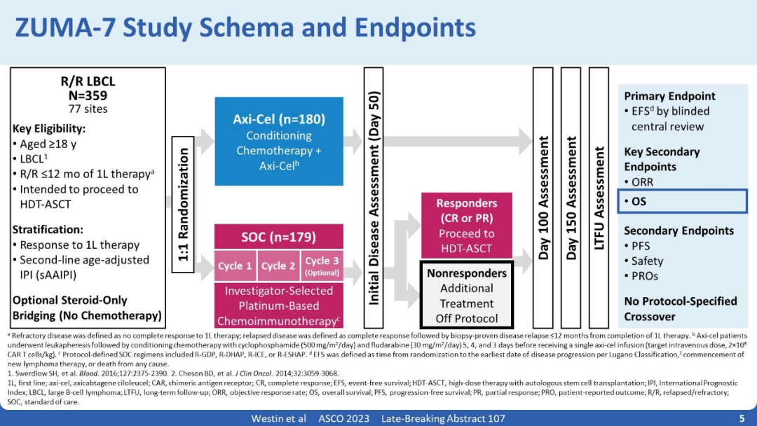 【ASCO & NEJM】ZUMA-7研究OS数据重磅公布：Axi-cel二线治疗R/R LBCL显著改善患者的长期生存医药新闻-ByDrug-一站式医药资源共享中心-医药魔方