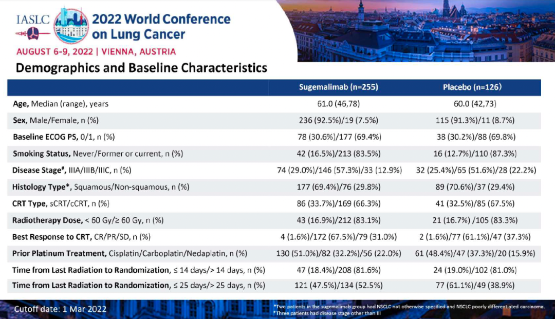 2022 WCLC | 吴一龙教授：舒格利单抗GEMSTONE-301最终PFS分析！医药新闻-ByDrug-一站式医药资源共享中心-医药魔方