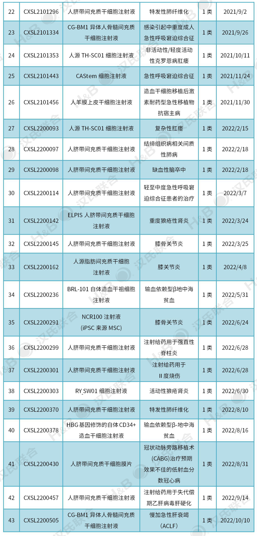 盘点：国内干细胞药物IND获批现状医药新闻-ByDrug-一站式医药资源共享中心-医药魔方