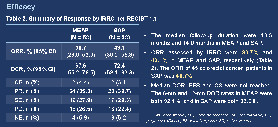 ASCO 2022 | H药“泛癌种”治疗MSI-H/dMMR实体瘤的关键性II期临床研究数据更新发布医药新闻-ByDrug-一站式医药资源共享中心-医药魔方