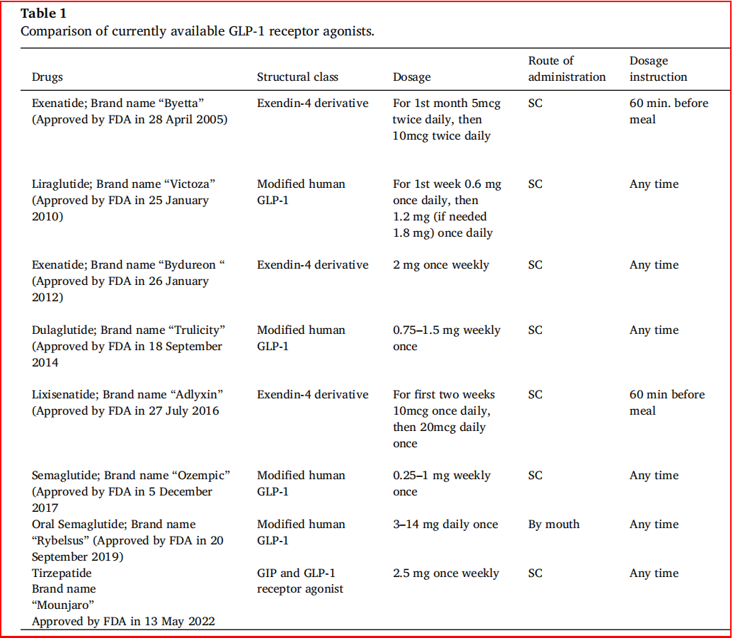 GLP-1/GIP双靶点药物开发格局分析，恒瑞、博瑞生物、华东医药…医药新闻-ByDrug-一站式医药资源共享中心-医药魔方