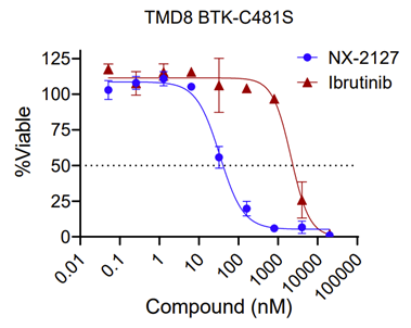 BTK PROTAC最新临床数据出炉医药新闻-ByDrug-一站式医药资源共享中心-医药魔方