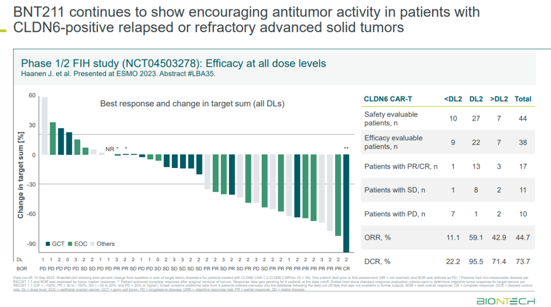 CAR-T+mRNA疫苗挑战实体瘤！BioNTech公布最新临床数据，DL2队列ORR达59%医药新闻-ByDrug-一站式医药资源共享中心-医药魔方