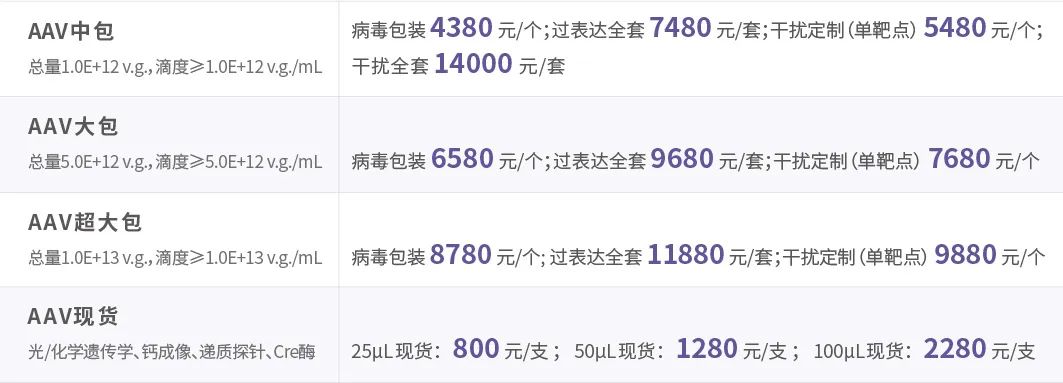 【on-target】AAV感染脂肪组织 | 血清型·启动子·注射用量 | 一篇就GO了！医药新闻-ByDrug-一站式医药资源共享中心-医药魔方