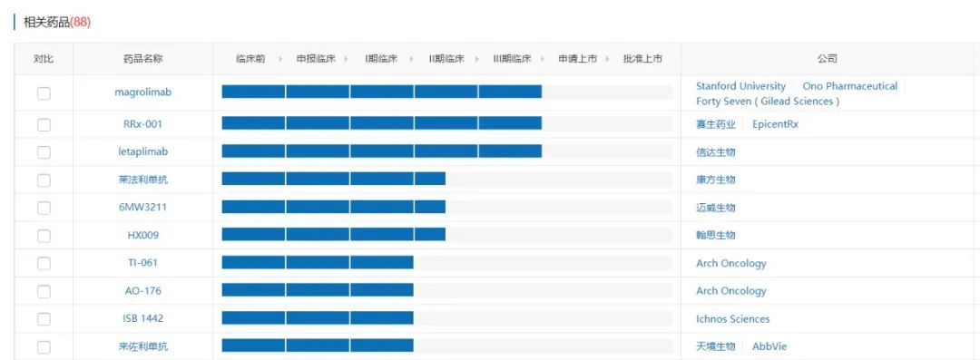一线治疗头鳞状细胞癌！ CD47抑制剂/K药组合疗法获FDA快速通道资格医药新闻-ByDrug-一站式医药资源共享中心-医药魔方