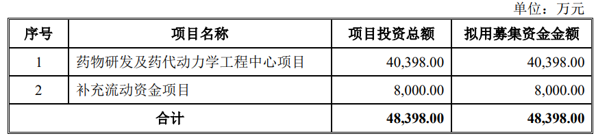 一家CRO创业板IPO过会注册，募资4.8亿元医药新闻-ByDrug-一站式医药资源共享中心-医药魔方