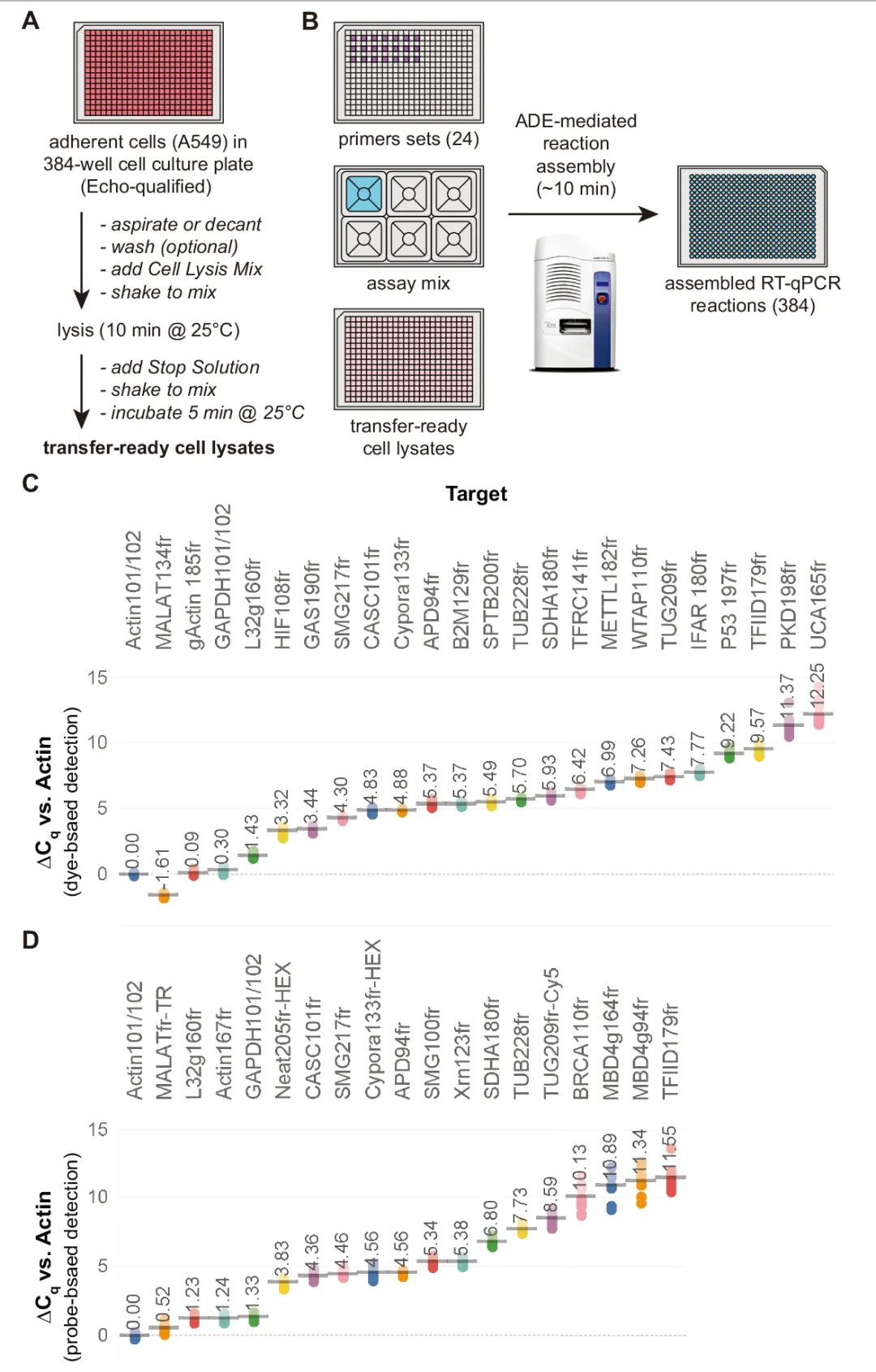 Beckman Coulter 声波移液系统与 NEB Luna 试剂强强联合，支持高通量 qPCR 和 RT-qPCR 检测医药新闻 ...