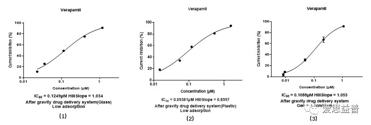 揭开hERG试验IC50的神秘面纱---结合供试品分析重新定义hERG试验对药物安全性评价的影响医药新闻-ByDrug-一站式医药资源共享中心 ...