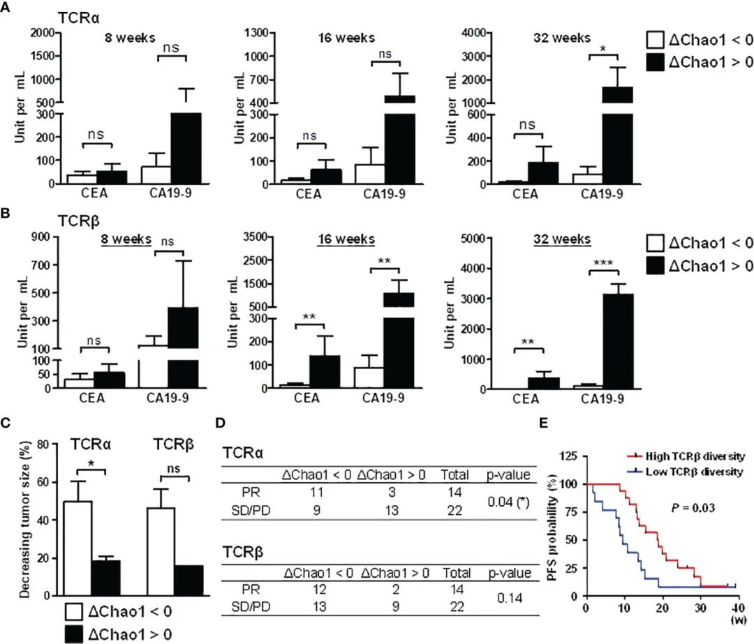 TCR测序应用 | 揭示转移性结直肠癌化疗期间外周血TCR多样性的动态变化及其预后意义医药新闻-ByDrug-一站式医药资源共享中心-医药魔方