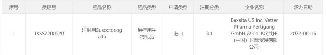 武田针对获得性血友病A的Obizur创新药物在中国获得CDE受理医药新闻-ByDrug-一站式医药资源共享中心-医药魔方