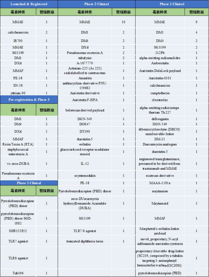 ADC各大毒素如何选择？IC50、作用机制、临床管线（附全景布局图）医药新闻-ByDrug-一站式医药资源共享中心-医药魔方