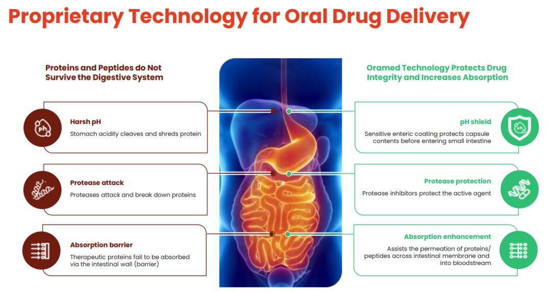 7000万美元！天汇生物和Oramed成立合资公司，开发口服药物递送技术医药新闻-ByDrug-一站式医药资源共享中心-医药魔方