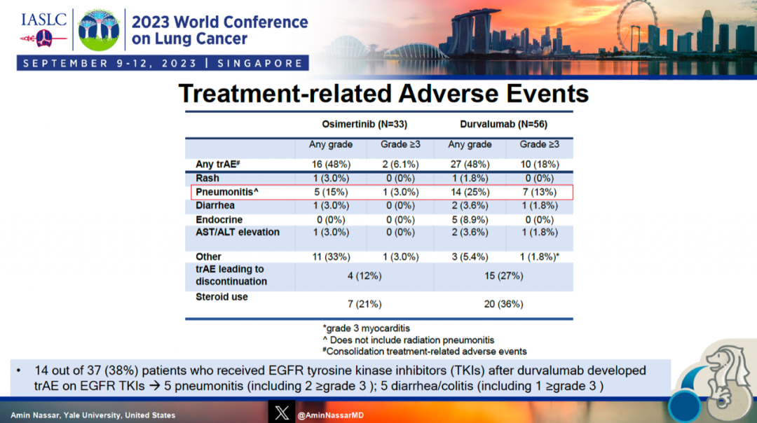 2023 WCLC | 不可切除III期EGFR突变NSCLC的巩固治疗：度伐利尤单抗 vs. 奥希替尼医药新闻-ByDrug-一站式医药资源共享中心-医药魔方