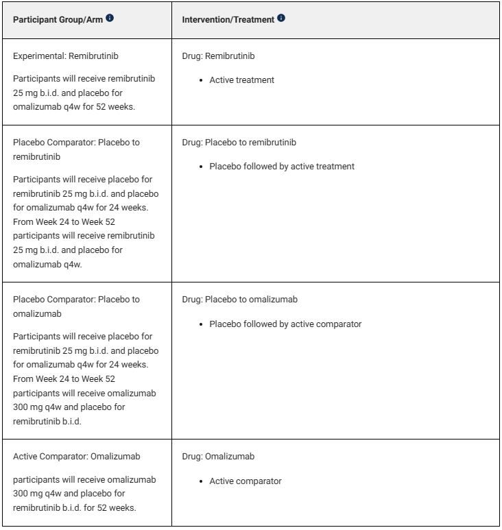诺华启动BTK抑制剂对比奥马珠单抗治疗慢性自发性荨麻疹III期研究医药新闻-ByDrug-一站式医药资源共享中心-医药魔方