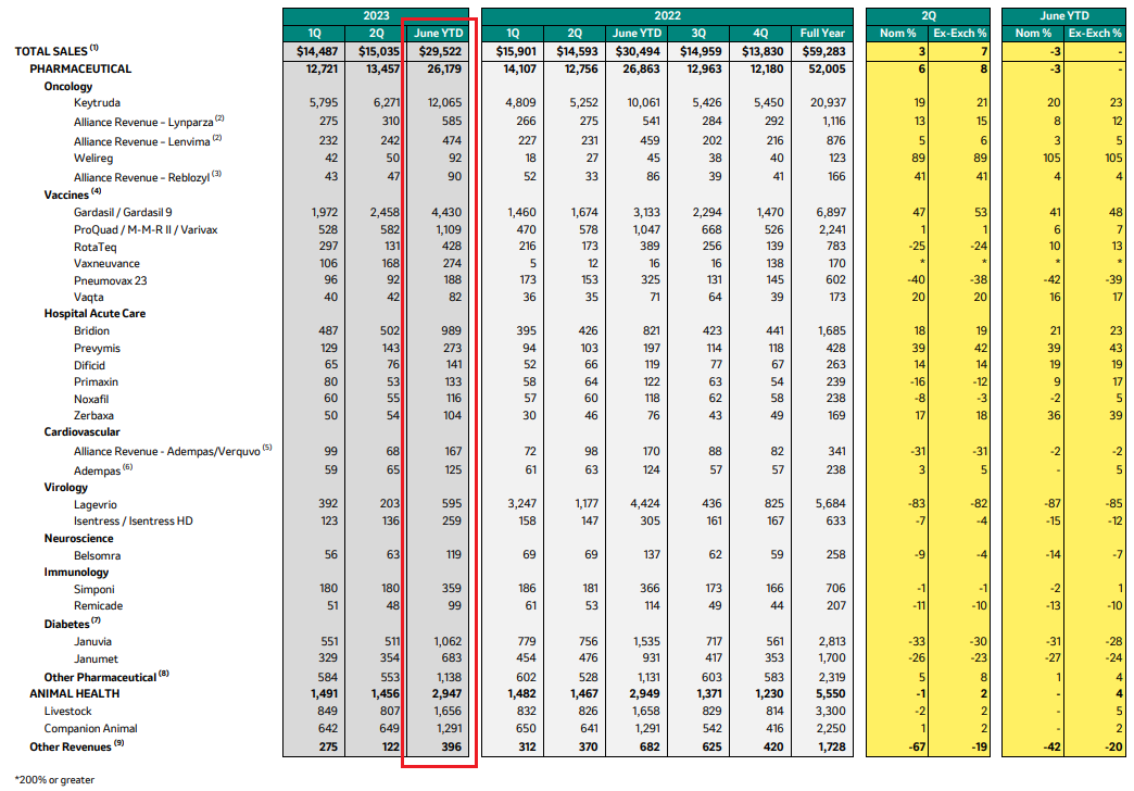 默沙东2023H1：总收入295亿美元，K药收入120亿美元医药新闻-ByDrug-一站式医药资源共享中心-医药魔方