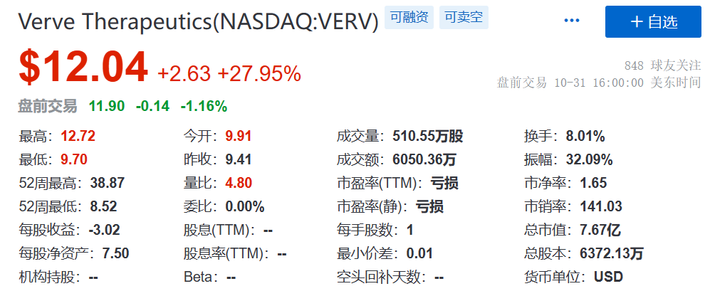 一举三得！礼来6亿美元“加码”基因疗法，Beam和Verve股价双双上涨医药新闻-ByDrug-一站式医药资源共享中心-医药魔方