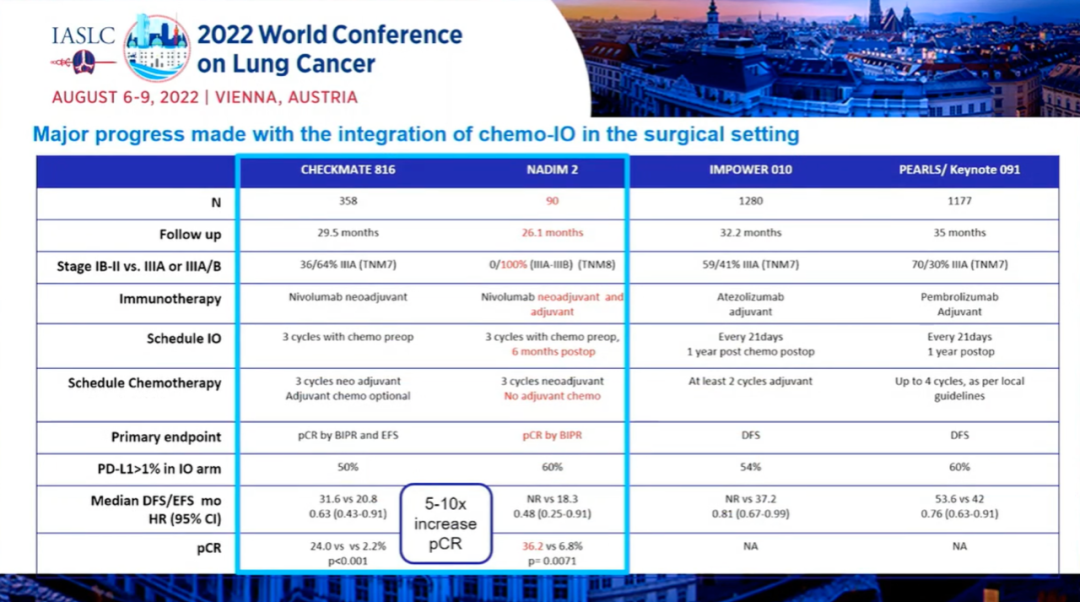 2022 WCLC | 现场专家点评版——纳武利尤单抗NADIM II研究医药新闻-ByDrug-一站式医药资源共享中心-医药魔方