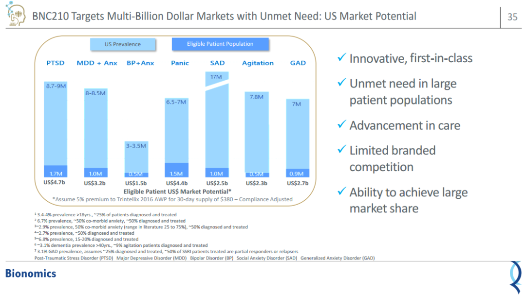 治疗焦虑！新型口服疗法获FDA快速通道资格医药新闻-ByDrug-一站式医药资源共享中心-医药魔方